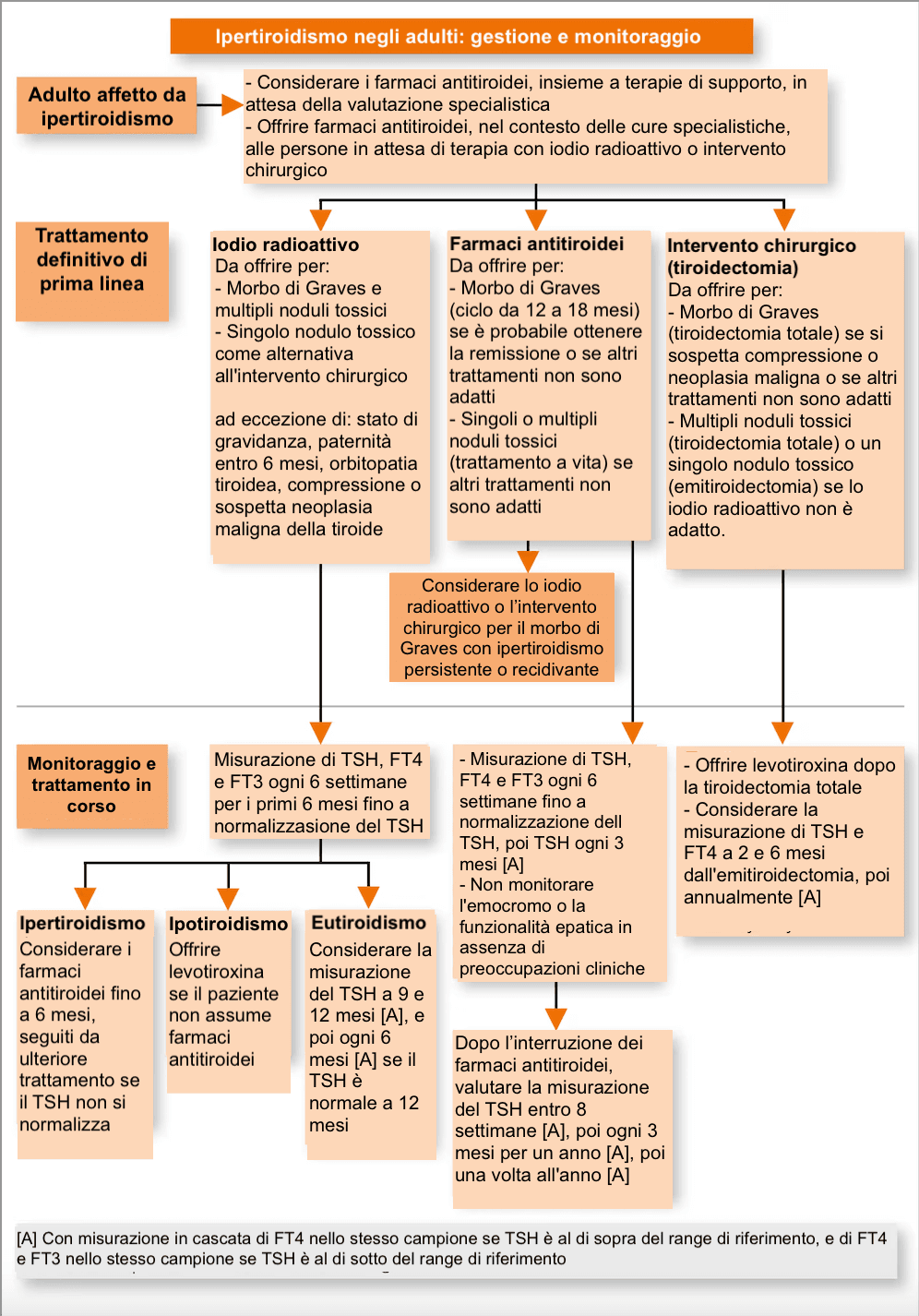 Linee guida NICE - Malattie della tiroide, diagnosi e gestione